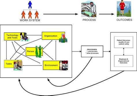 Systems Engineering Initiative For Patient Safety Seips Model Of Work Download Scientific