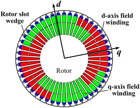 the rotor 2‐d cross section of the 10‐kw dual‐excited synchronous