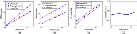 Performance Of The Proposed Lu Based Direct Solver For Simulating An Download Scientific
