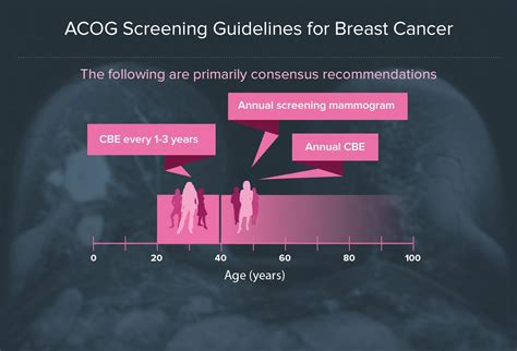 Mammography Screening Guidelines