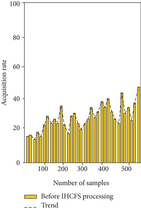 Acquisition Rate Of Main Symptoms Before Improved Algorithm Processing