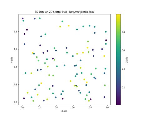 Matplotlib散点图：如何根据数值设置颜色极客教程