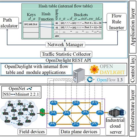 Setup In Network Emulation Download Scientific Diagram