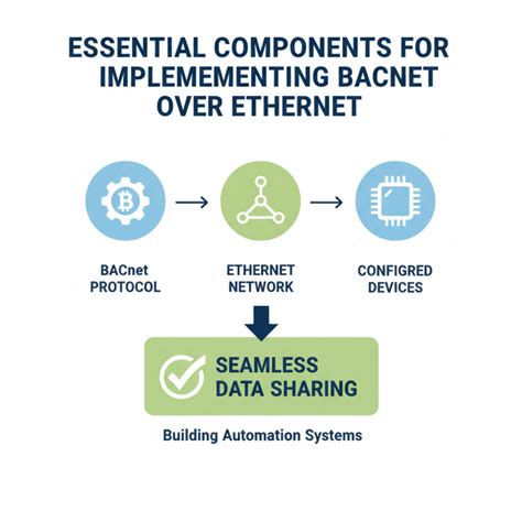 How To Implement Bacnet Over Ethernet In Building Automation Systems