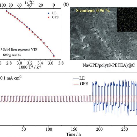 A The Ionic Conductivity Of Liquid Electrolyte And Gel Polymer Download Scientific Diagram