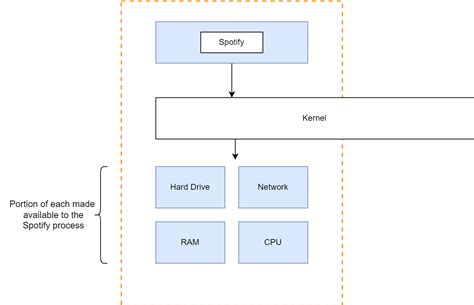 Docker A Conceptual Overview