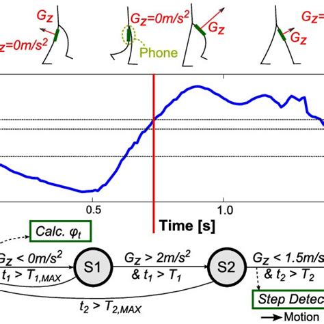 The Step Detection Algorithm For A Hip Mounted Smartphone Download