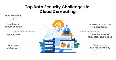 Data Security Challenges In The Cloud Environment