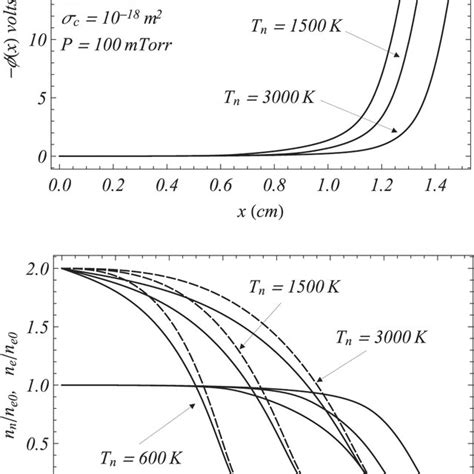 A Electric Potential And B Negative Particle Profiles For Different Download Scientific A Electric Potential And B Negative Particle Profiles For Different Download Scientific