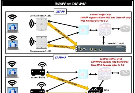 Lwapp Vs Capwap The Network Dna
