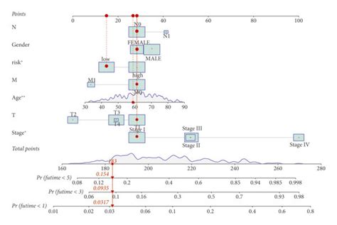 a predictive nomogram in conjunction with both clinicopathological