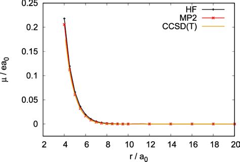 Ab Initio Interaction Dipole Moment The Basis Sets For Ar And Kr Are