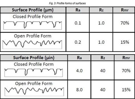 Beyond Ra Why Surface Finish Matters In Seal Performance Fluid Power Journal