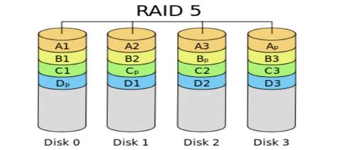 Raid 独立磁盘冗余阵列 Redundant Array Of Independent Disks Michaelxu 博客园