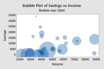 Overview For Bubble Plot Minitab
