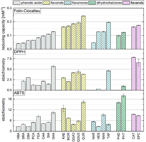 The Reducing Capacity Of All Standard References Compounds Measured In