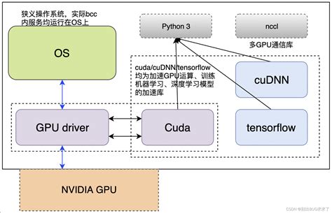Tensorflow 115 Gpu Docker环境搭建；nvidia Docker容器基于tensorflow115测试gpu；——全