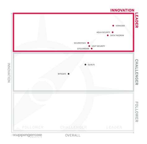Reduce Software Supply Chain Risks