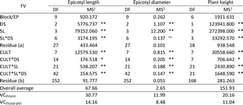 Summary Of Analysis Of Variance Of Epicotyl Length Epicotyl Diameter