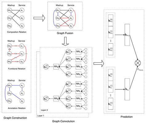 Applied Sciences Free Full Text Multi Relational Graph Convolution Network For Service