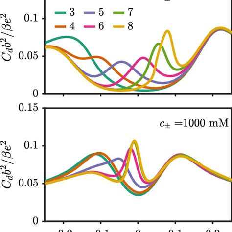 Differential Capacitance For Different Values Of Ph With Salt