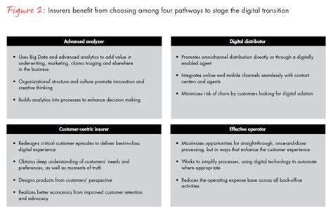 Global Digital Insurance Benchmarking Report 2015 Bain Brief Bain