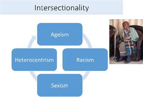 Intersectionality Created By Noelle Marie Javier Md Download Scientific Diagram