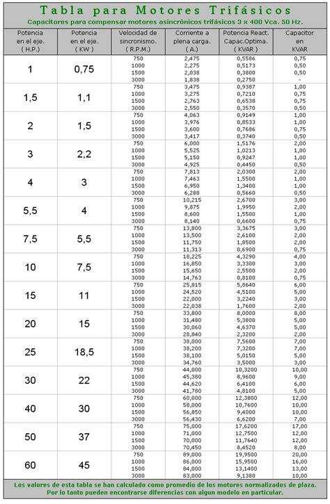Tabla Condensadores De Arranque Motores Monofasicos Descargar Pdf