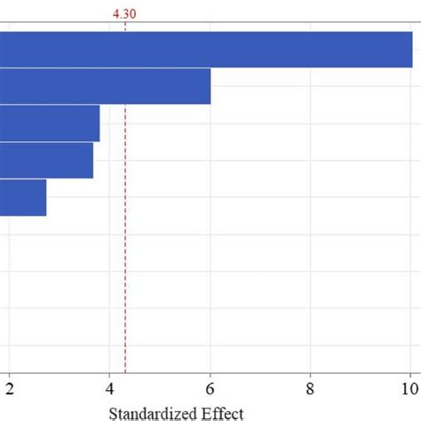 Pareto Chart With The Coefficient Of Variation Of Superelevation As