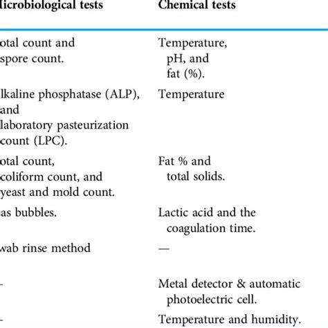 Complete Flowchart Of The Cake Manufacturing Process Download Scientific Diagram