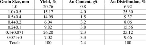 Particle Analysis Of An Ore Sample Download Scientific Diagram