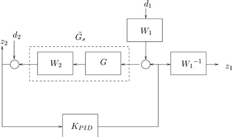 Figure 1 From A State Space Algorithm For Designing H∞ Loop Shaping Pld