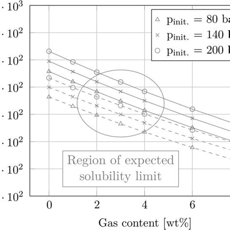 Resulting Bulk Modulus Curves Different Bulk Modulus Values Due To