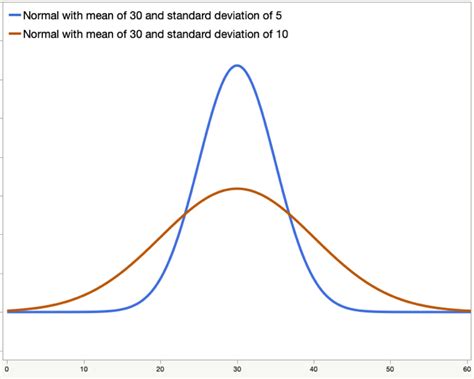 Normal Distribution