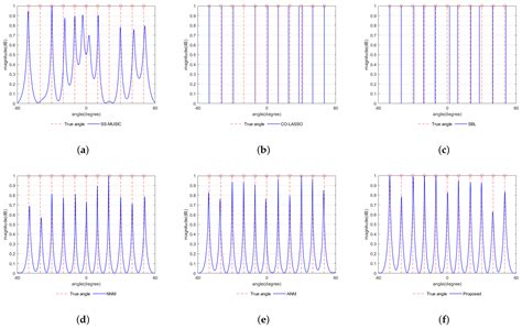 Fast Doa Estimation Algorithms Via Positive Incremental Modified