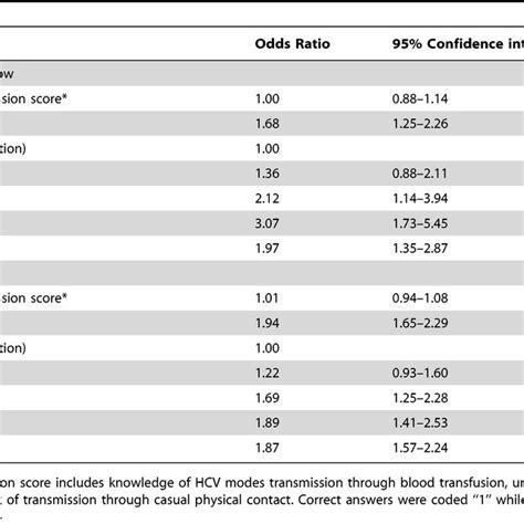 Age Stratified Analysis For The Association Between Hcv Download Table
