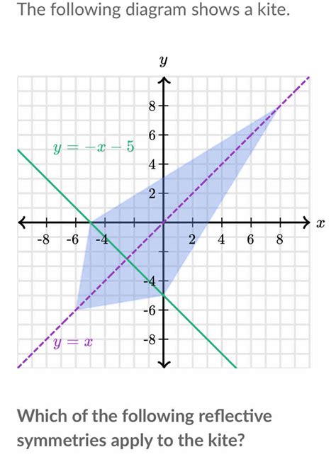 The Following Diagram Shows A Kite X Which Of The Following Reflective