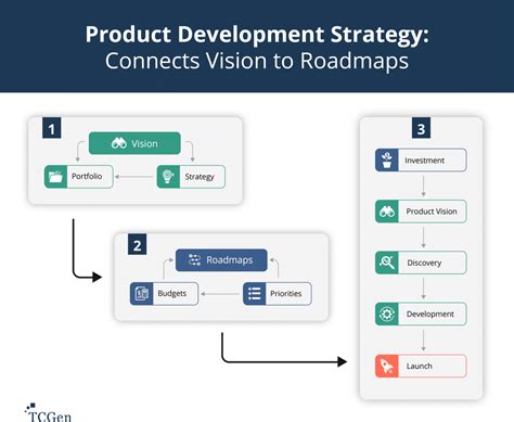 Product Development Roadmap Tips For Making Agile Roadmaps