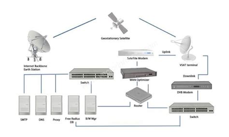Ahmed Magdy On Linkedin What Is Vsat Vsat Very Small Aperture