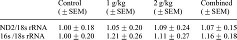 Relative Mtdna Copy Numbers Download Table