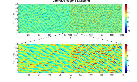 2 The Lorenz 96 System With Regime Switching Top Forty Dimensional Download Scientific