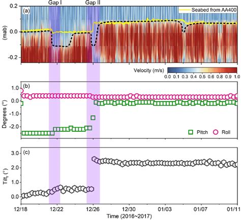 Bottom Tracking Results And Instrument Attitude A Comparison Between