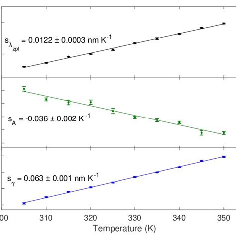 Total Thermo Optic Coefficient χ ×10 −6 K −1 Download Table
