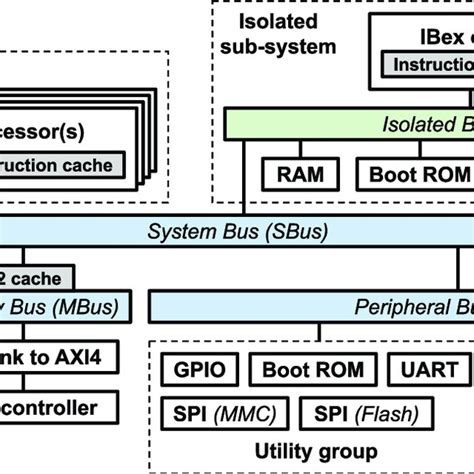 The Proposed Tee Hardware Architecture Download Scientific Diagram