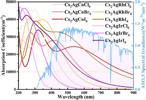 Light Absorption Coefficient Of Cs 2 Agmx 6 Mco Rh Ir X Cl Br