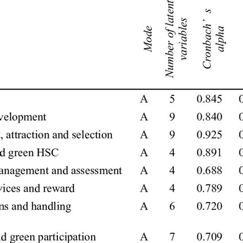 The Unidimensionality Test And The Validity Of The Measurement Model