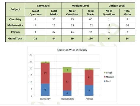 JEE Main Exam Analysis 2025 Out For April 9 8 7 4 3 2 Shift Wise Difficulty Level Paper
