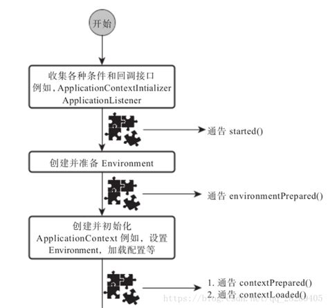 Springboot 启动类 Springbootapplication 注解 以及执行流程 Csdn博客