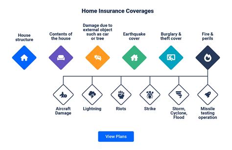 Home Insurance Buy House Insurance Online Starts At ₹18month
