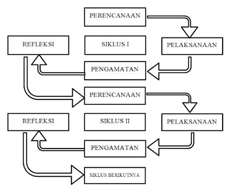 Model Model Dalam Penelitian Tindakan Kelas Model Ptk Detik Pendidikan